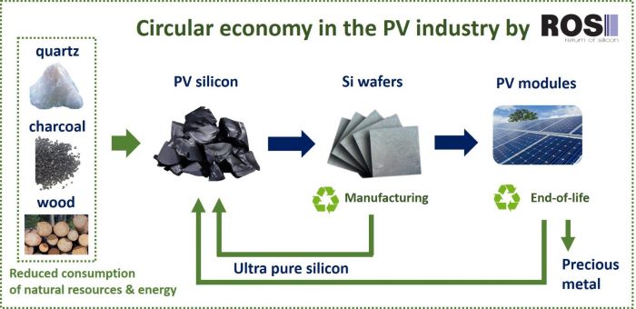 Recykling modułów PV ROSI SAS - Magazyn Fotowoltaika